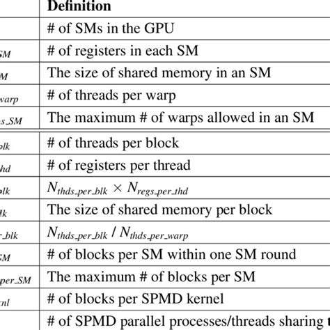 A Gpu Architecture Overview Fermi Download Scientific Diagram
