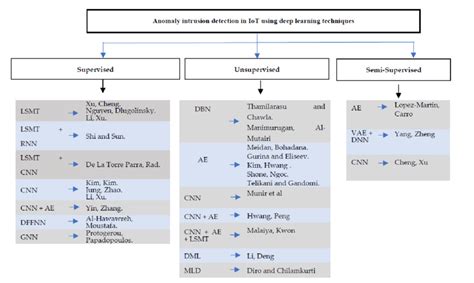 Taxonomy Of Anomaly Intrusion Detection In Iot Using Deep Learning Download Scientific Diagram