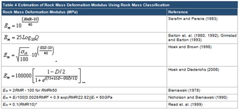 Civil Engineering Rock Mass Classifications