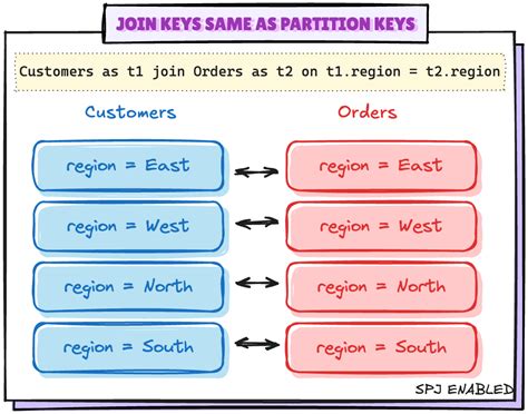 Shuffle Less Join Aka Storage Partition Join In Apache Spark Why How And Where