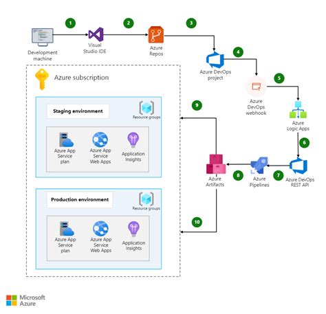 Best Practices For Implementing Azure Devops In Large Scale Enterprises The Data Scientist
