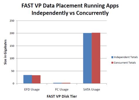 EMC Symmetrix VMAX Enginuity FAST VP VAAI Making The Best Array Even Better Itzikr S Blog
