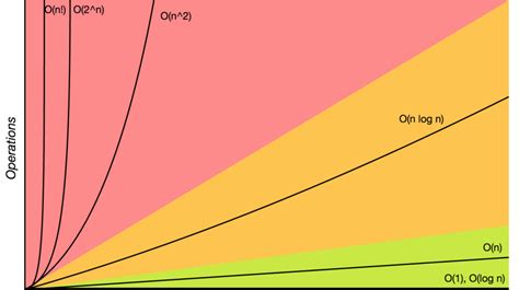 Understanding Time Complexity Iterative Vs Recursive Algorithms