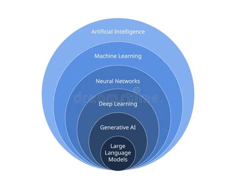 Ai Relation To Generative Models Subset Diagram Stock Vector Illustration Of Future Language