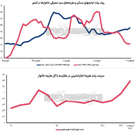 صعود دوباره نرخ اجاره مسکن در دو ماه ابتدای سال نمودار
