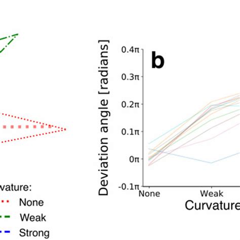Results Experiment 1 A Histogram Polar Plot Per Curvature Condition