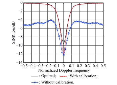 Sinr Loss Of Anm Based Stap Method With And Without Calibration At Level1 Download