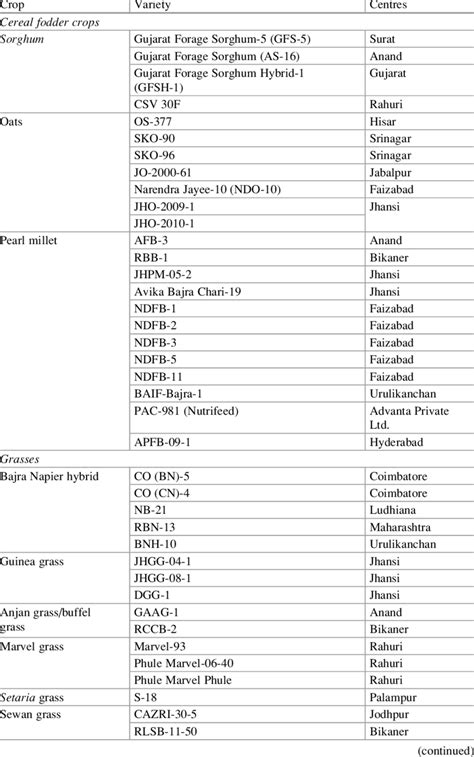 4 Recent And Other Fodder Crop Varieties Developed Download Table