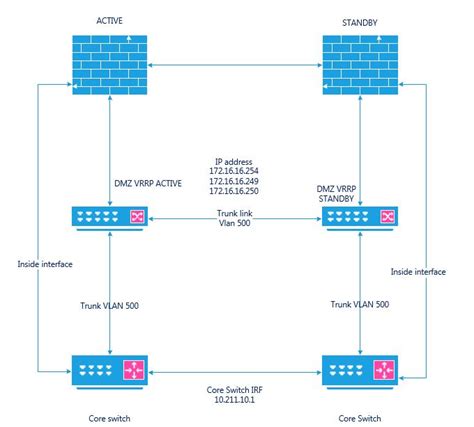 PBIT CCIE Blog By Samer R Saleem Implementing VRRP On DMZ SWITCHES