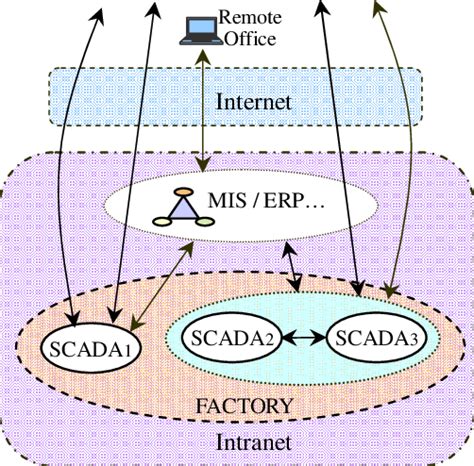 Architecture Of Intranet Internet Based Scada System Download Scientific Diagram