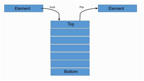 Data Structures Stacks And Queues By Christopher Webb Journey Of