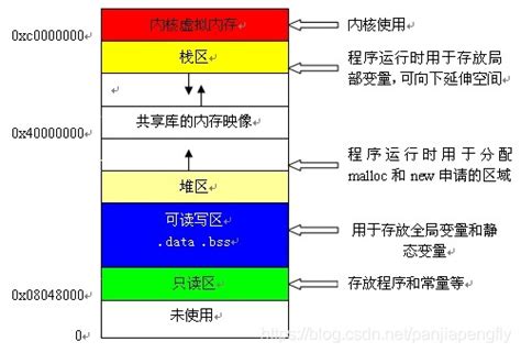 浅谈堆、栈、堆区、栈区的概念和区别堆栈区 Csdn博客