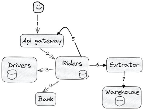 Data Extraction From Microservice Architectures Should Just Work