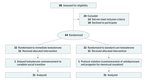 Early Access To Testosterone Therapy In Transgender And Gender Diverse Adults Seeking