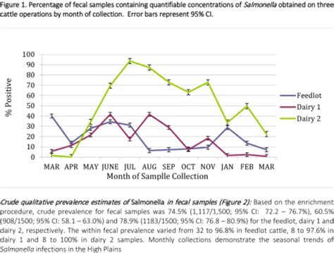 Salmonella In The Peripheral Lymph Nodes Of Cattle