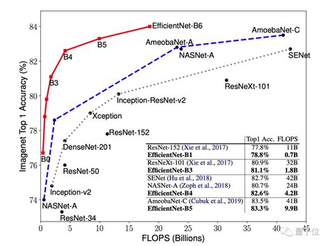 谷歌开源缩放模型efficientnets：imagenet准确率创纪录，效率提高10倍imagenet Efficient Csdn博客