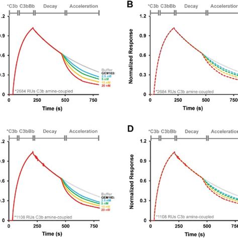 Comparison Of C3bbb Daa Of Gem103 And Sdcfh In This Assay Loss Of Bb