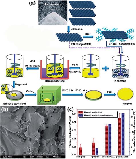 A Preparation Of The Epoxy Composites B Cross Sectional Sem Image Download Scientific