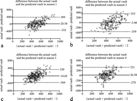 Blandaltman Plots Showing The Difference Between The Actual And