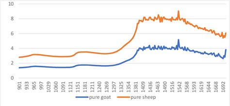 Figure 1 From Detection Of Adulteration Of Goat And Sheep Meat Through Nirs And Chemometric