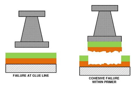 Lets Talk About In Process And Post Application Adhesion Testing Kta Tator