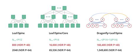 exploring infiniband network hdr and significance of ib applications