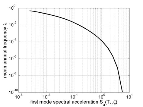 9 Hazard Curve Adopted For The Risk Assessment θα ≤ 015 θα ≤