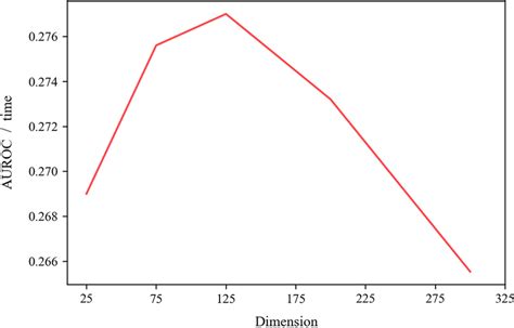 values of different dimensional data are compared using auroc time