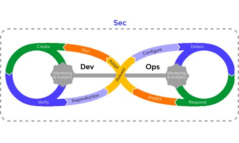 Devops Vs DevSecOps Comparison Similarities And Differences