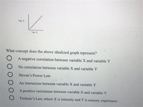 Solved Var Y K Var X What Concept Does The Above Idealized