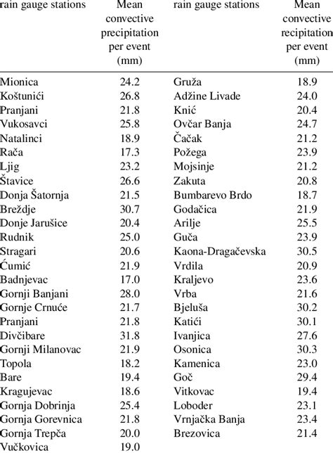 Mean Convective Precipitation Per Event In Mm At Rain Gauge Stations Download Table