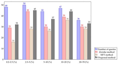 Symmetry Free Full Text Hybrid Image Retrieval Method For Image