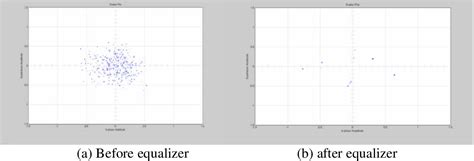 Figure 1 From Fpga Implementation Of Software Defined Radio Model Based