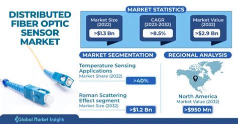 Distributed Fiber Optic Sensor Market Size And Share 2023 2032