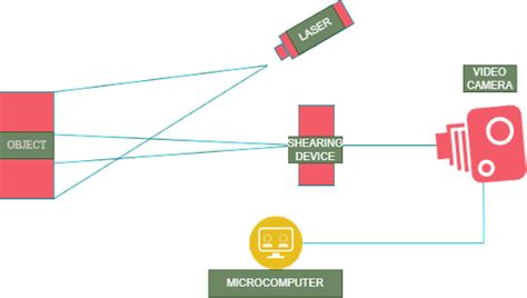Digital Shearography For Ndt Onestopndt