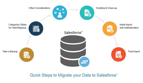 Steps To Migrate Your Data From Conventional Crm To Salesforce Salesforce Data Migration Data