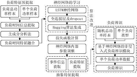 A Pca And Lstm Neural Network Based Non Intrusive Load Identification Method Eureka Patsnap