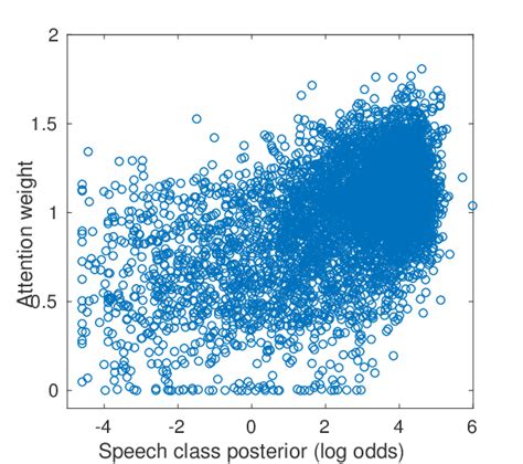 Correlation Between Attention Weights And Speech Class Posteriors Log Download Scientific