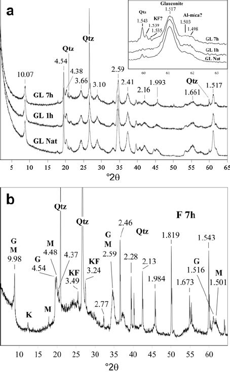 A Xrd Patterns Of Random Preparations Of Glauconitic Grains From The