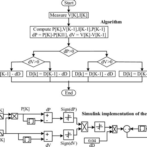 Model Based Implementation Of Pando Algorithm Using Altair Embed For