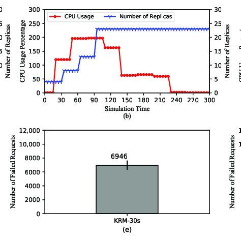A Examples Of Yaml Code For Configuring Hpa And Readiness Probe In