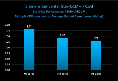 Performance Of Azure Hbv4 And Hx Vms For Hpc Microsoft Community Hub