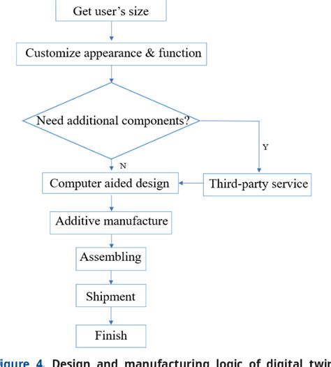 Figure 1 From A Digital Twin Enabled Wearable Device For Customized Healthcare Semantic Scholar