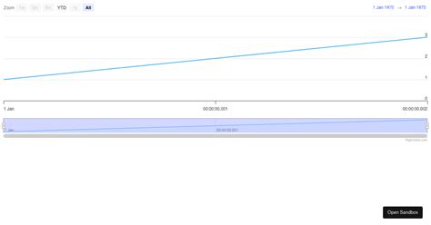 Highcharts React Demo Codesandbox Highcharts React Demo Codesandbox