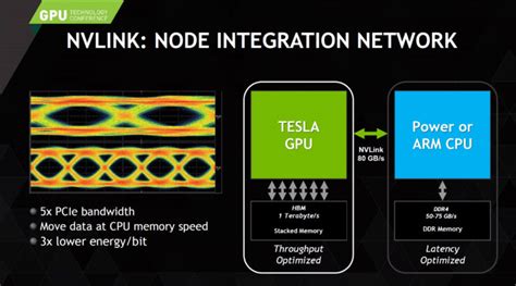 Nvidia Pascal Is X Faster Than Maxwell Launching In On Nm Features D Memory NV