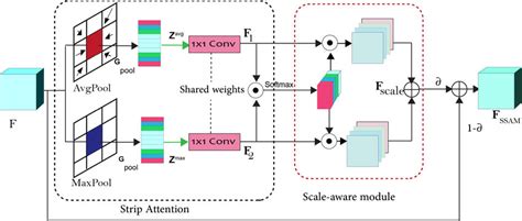 The Illustration Of Scale Aware Strip Attention Module Ssam Download