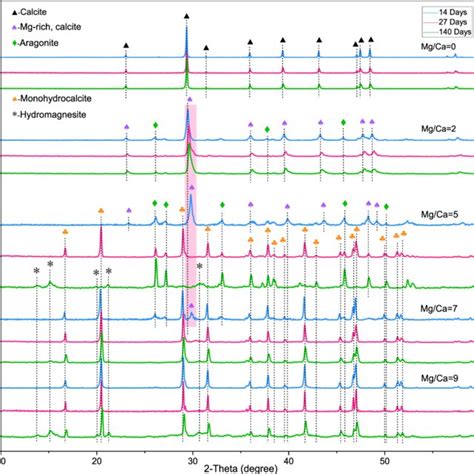 X Ray Diffraction Xrd Analyses Of The Minerals Induced By H