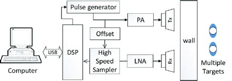 Block Diagram Of The Single Input Single Output Siso Ultra Wideband Download Scientific