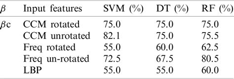 Table 5 From Epithelial Layer Estimation Using Curvatures And Textural Features For Dysplastic