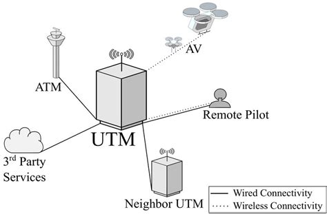 Connectivity Use Cases Of Utm Download Scientific Diagram